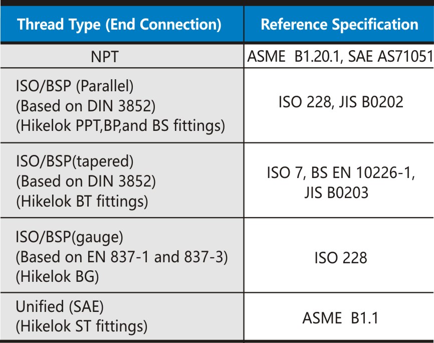 Blog- Hikelok provides high-quality instrumentation pipe fittings